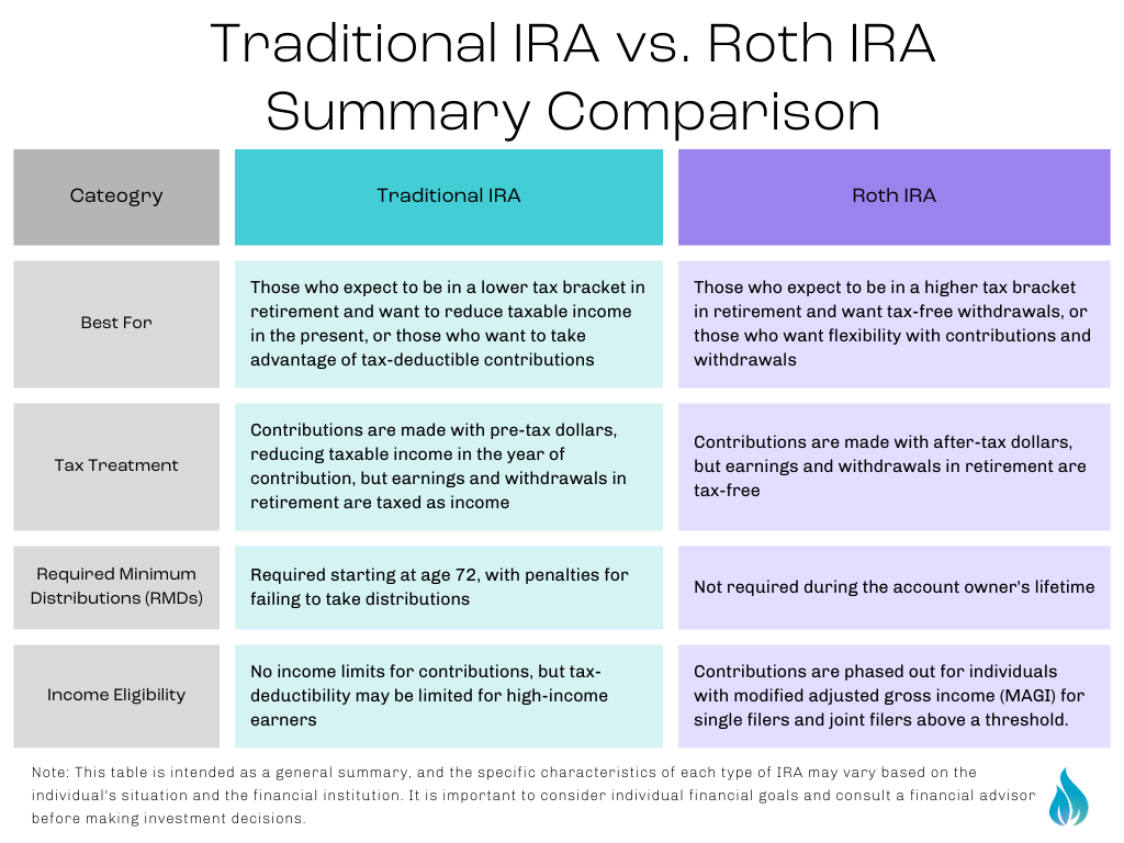 Finance 101: Roth IRA vs. Traditional IRA: A Comprehensive Guide to ...